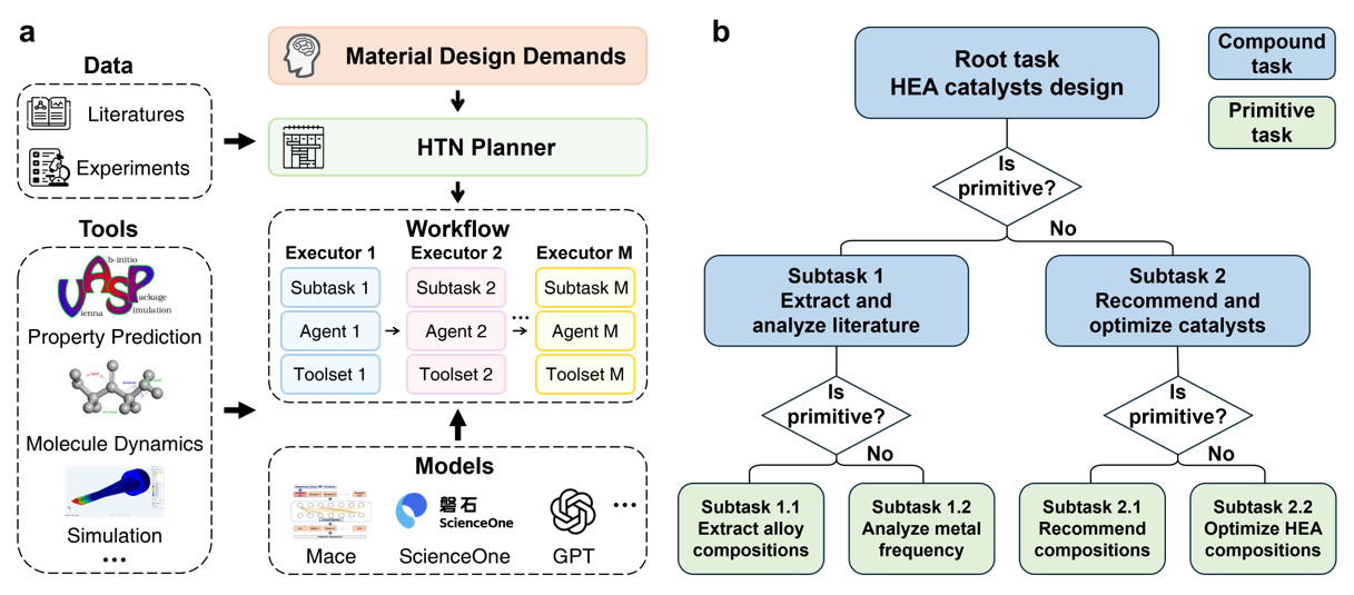 S1-MatAgent: A planner driven multi-agent system for material discovery - ScienceOne